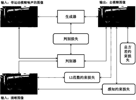 Gan Generative Adversarial Network Based Motion Blur Removing Method