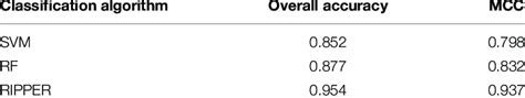 performance of the optimal svm rf and ripper classifiers on the