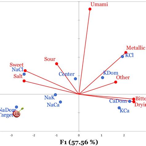 pca biplot of attributes evaluated by panel with orientation n 30