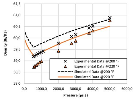 Error Percentage Of Adjusted Thermodynamic Properties Regression