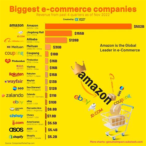Genuine Impact On Linkedin Ecommerce Amazon Data Dataviz Datavisualisation Datavisualization