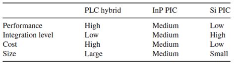 Photonic Integration Fosco Connect