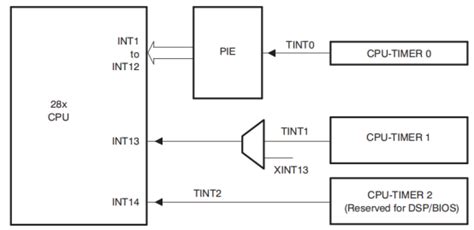 定时器timer中断timer 0 Limit Register Csdn博客