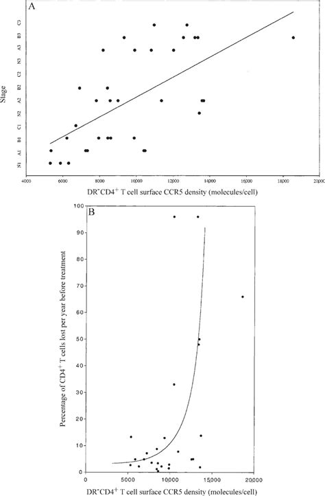 Correlation Of Dr Cd4 T Cell Surface Cc Chemokine Receptor 5 Ccr5