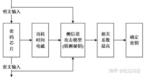 【忆芯技术分享第二十一期】侧信道攻防——忆芯gen5主控芯片的底层安全逻辑 知乎