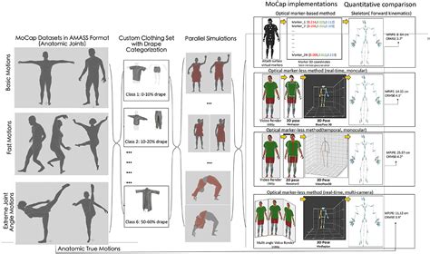 Frontiers | A comprehensive evaluation of marker-based, markerless methods for loose garment ...