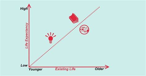 The Lindy Effect The Perennial Wisdom Of Age By Bharath Medium