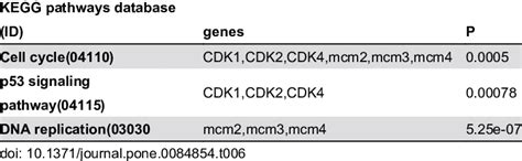 Six Genes In Kegg Pathways Database Id Download Table