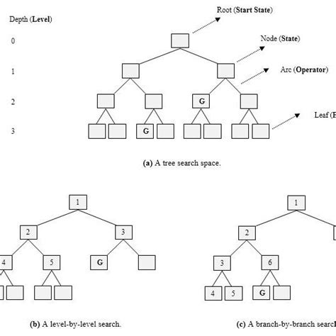 solving the 4 puzzle problem based on local heuristic search