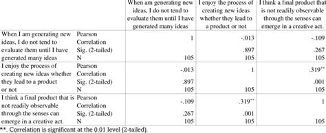 Dependent Variables Correlations Download Scientific Diagram