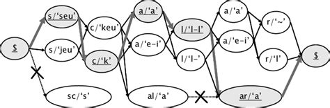 A Korean Transliteration Network For An English Word Scalar Download