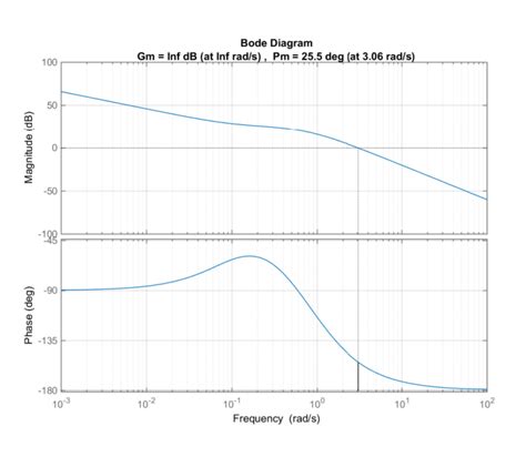 Solved 25pts A System Has A State Space Model As Follows