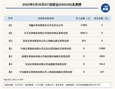 新三板基础层公司st信诺达登龙虎榜：当日价格振幅达到17377 每经网