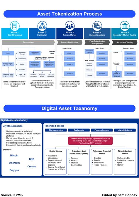 Sam Boboev On Linkedin Fintech Tokenization