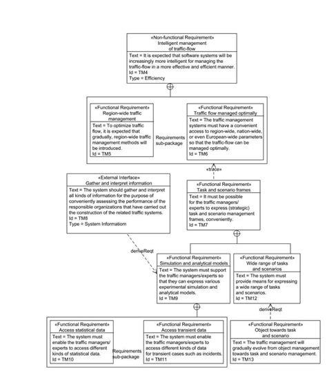 Sysml Requirements Diagram For Traffic Management Stakeholder