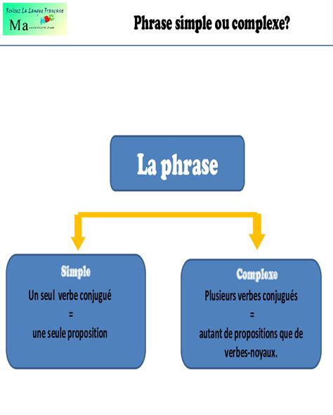 Ma Revision 16 Lecon Phrase Verbale Nominale