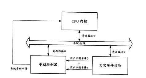 Interrupt Handling Method And Interrupt Handling Apparatus Eureka Patsnap