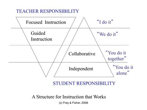 Ppt Better Learning Through Structured Teaching Powerpoint