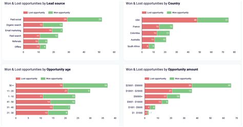 The 5 Best Salesforce Report Templates For Instant Insights Coupler Io Blog