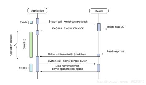 Io多路复用：select、poll和epoll详解poll不用重写文件描述符集合 Csdn博客