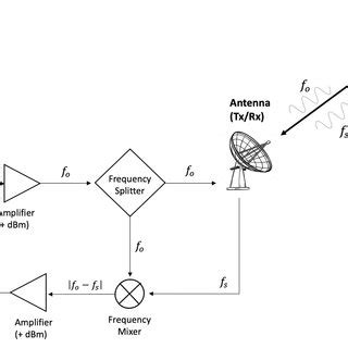 Doppler Radar System Download Scientific Diagram
