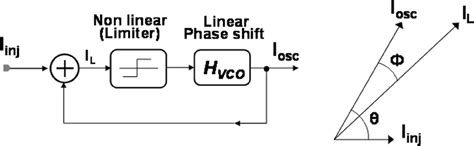Injection Locked Oscillator Model And Corresponding Phasor Diagram