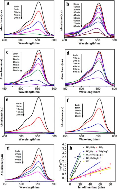 Uv Visible Absorption Spectra Of A Tio2sio2 B Porous Tio2