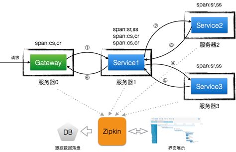 分布式跟踪系统（二）：zipkin的span模型zipkin Span Csdn博客