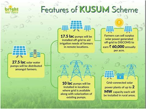 Pm Kusum Scheme Legacy Ias Academy