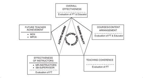Conceptual Framework Utilized In This Study Ft Future Teacher Mck