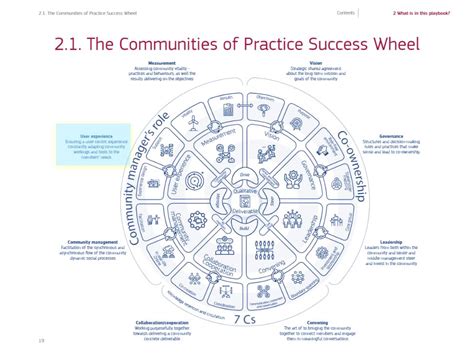 The Communities Of Practice Playbook Major Projects Association