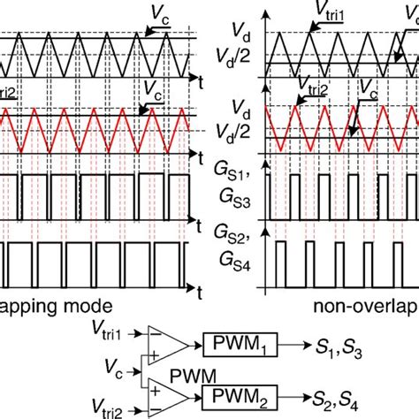Theoretical Waveforms Representing The Modulation Technique Applied To