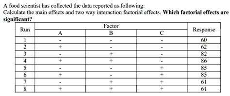 Solved A Food Scientist Has Collected The Data Reported As Following Calculate The Main