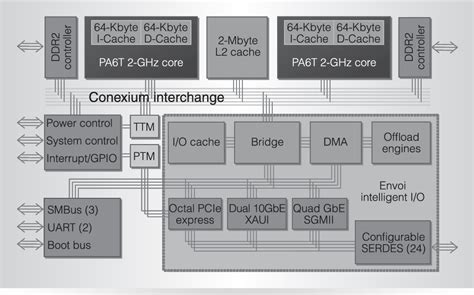 Ibm Power Instruction Set Architecture Semantic Scholar