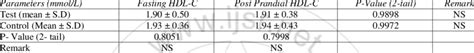 4 Comparison Of Test And Control Fasting Hdl C And Post Prandial Hdl