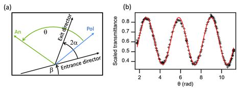 A Definition Of Angular Variables Involved In The Analysis Of Light