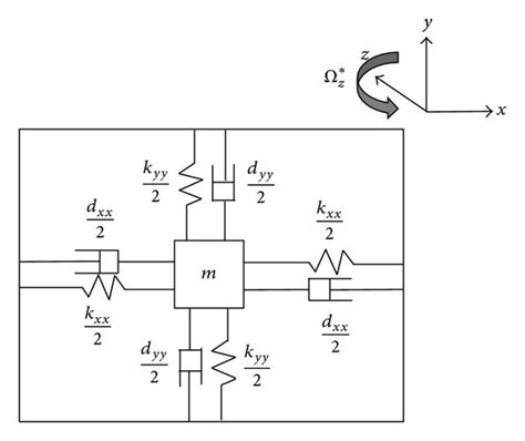 The Basic Principle Diagram Of Z Axis Vibratory MEMS Gyroscope Download Scientific Diagram