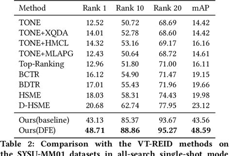 Table 2 From Dual Alignment Feature Embedding For Cross Modality Person
