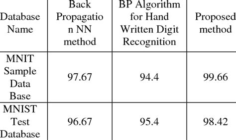 digit recognition rate of proposed method and other existing methods