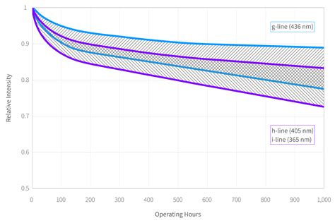 Uv Led Vs Mercury Lamps Primelite