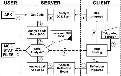 Stadart Addressing The Problem Of Dynamic Code Updates In The Security Analysis Of Android