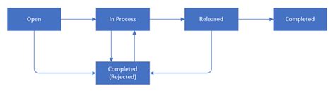 Execution Status In Service With Advanced Executio Sap Community