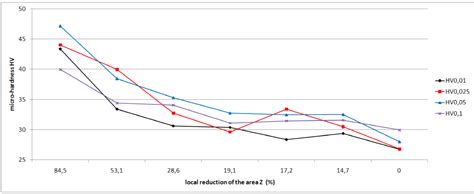 The Relationship Between The Deformation And The Indentation Size