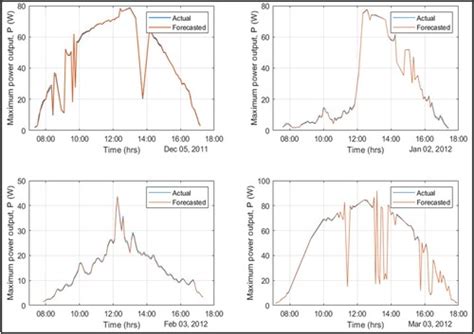 Full Article Investigating Photovoltaic Solar Power Output Forecasting