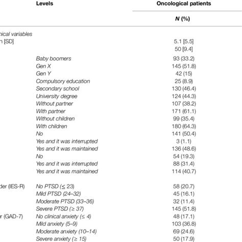 Socio Demographic Clinical And Psychological Variables Download