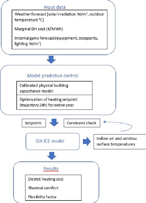 Figure 1 From Demand Response Of Space Heating Using Model Predictive