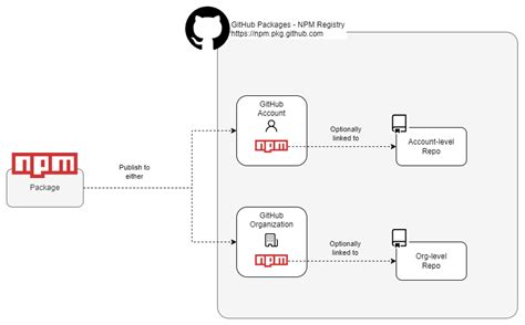 Github Packages Npm Registry