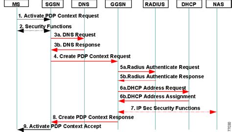 Overview Of Gsm Gprs And Umts