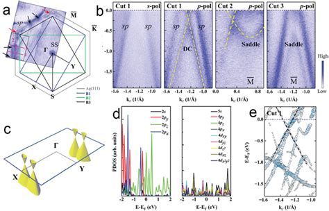 Band structures for β borophene on Ag a Fermi surface for the Download Scientific