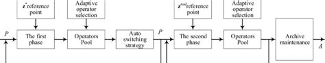 The Flowchart Of Two Phase Optimization With Multiple Adaptive